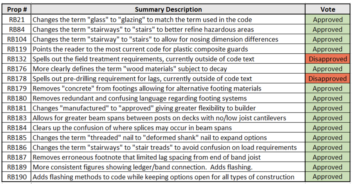 NADRA Garners ICC Code Committee Support on 15 out of 17 Proposed Code ...